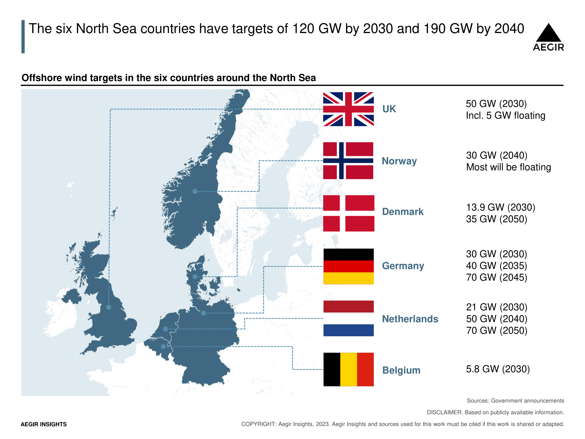 North Sea countries target 120 GW offshore wind by 2030 and 190 GW by 204 - Aegir